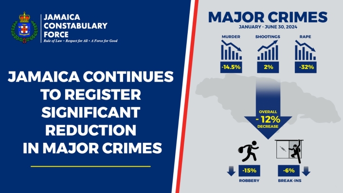 JAMAICA CONTINUES TO REGISTER SIGNIFICANT REDUCTION IN MAJOR CRIMES ...